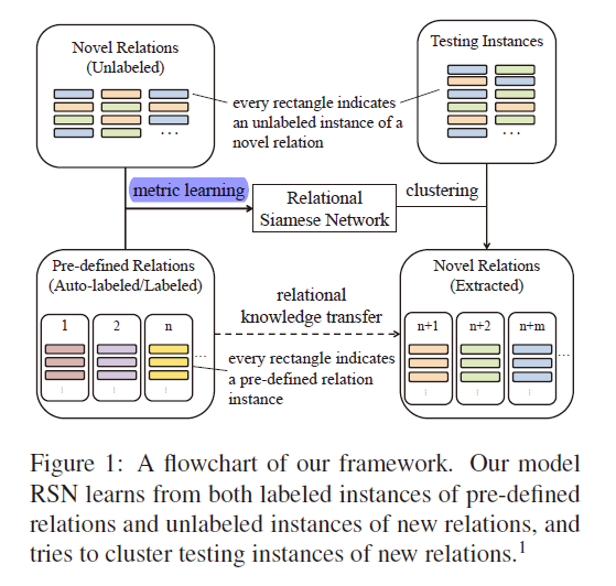论文笔记 Open Relation Extraction Relational Knowledge Transfer From Supervised Data To